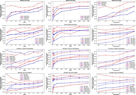 Figure 9 From An Analysis Of The Effects Of Decoding Algorithms On Fairness In Open Ended