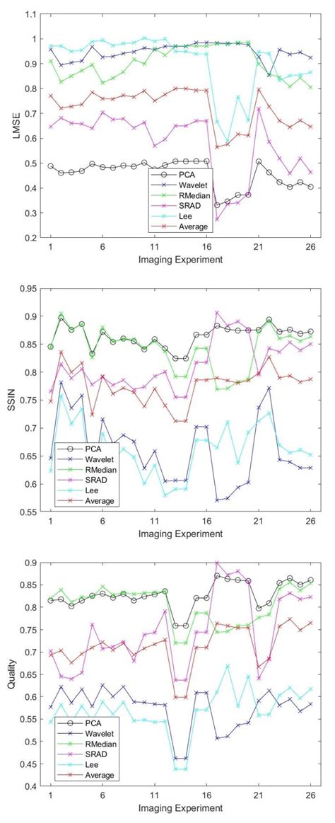Experimental Results Showing Example Quality Metrics Laplacian Mean Download Scientific Diagram