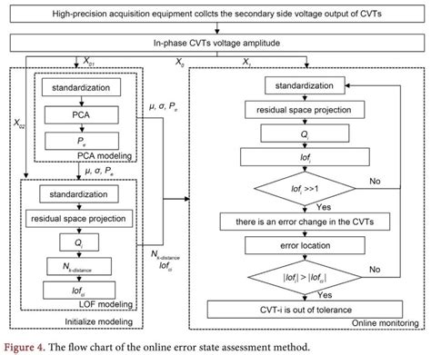 Scientific Research Publishing On Linkedin Capacitor Voltage Transformer Measurement Error