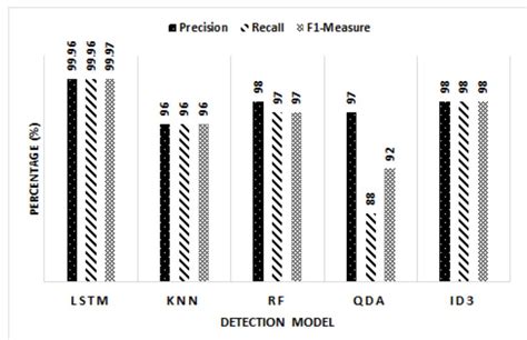 Performance Comparison Between Lstm And Ml Algorithms Used