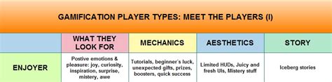 Gamification Player Types The Time Engagement Pyramid