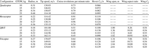 Design Variable Of All Configurations At Different Gtows Download Scientific Diagram