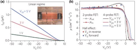 Illustration Of Mobility Extraction Via Hall‐effect Measurements A Download Scientific