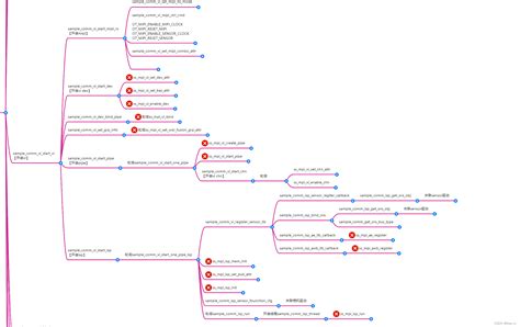 海思sd3403 Ss928v100开发（3）sample Vio All Mode流程分析 Hi3516 Mcp2515 Csdn博客