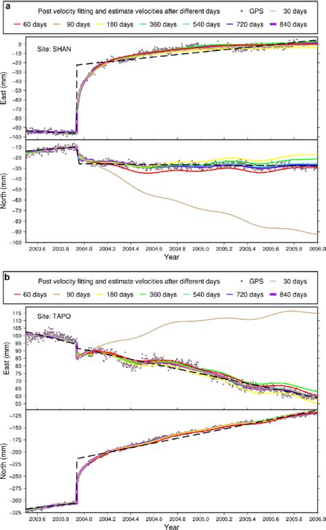 Examples Of Gps Time Series Fitting For Postseismic Deformation At Download Scientific Diagram