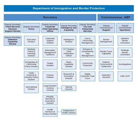 Visa Classifications Chart A Visual Reference Of Charts Chart Master