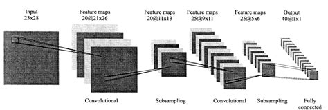 Convolutional Pooling Neural Network Cnnconvnet Model Gm Rkb
