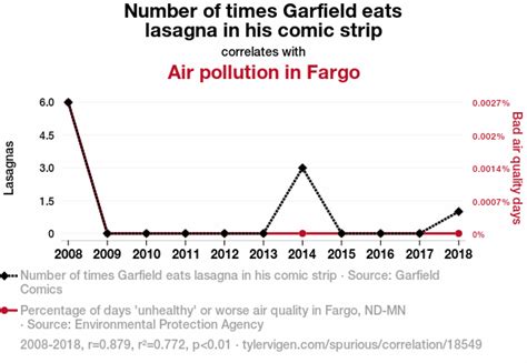 Number Of Times Garfield Eats Lasagna In His Comic Strip Correlates With Air Pollution In Fargo