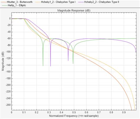 Classic Iir Filter Design Matlab And Simulink