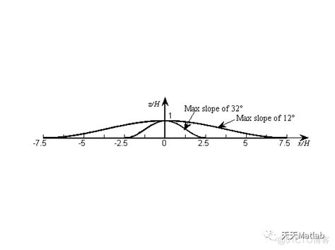 基于matlab绘制两个不同坡度的山体曲线图附完整代码matlab仿真博客的技术博客51cto博客 基于matlab绘制两个不同坡度的山体曲线图附完整代码matlab仿真博客的技术博客51cto博客
