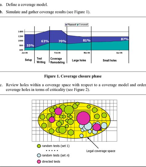 Functional Coverage Input Space D Bias Simulation Toward Specific Download Scientific Diagram