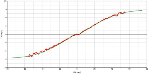 vehicle model handling validation download scientific diagram