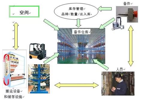 备件库存管理要素和目标 设备管理系统 设备全生命周期管理