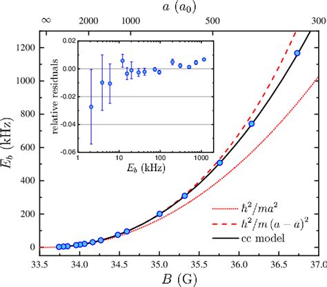 Figure 2 From Precision Test Of The Limits To Universality In Few Body
