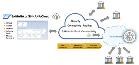Sap Multi Bank Connectivity Adds Key Embedded Partner Swift Ctmfile