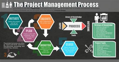 Project Management Techniques Pert Cpm And Gantt Chart