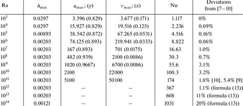 Numerical Results Produced By The Cabaret Scheme On A Refined Grid With Download Table