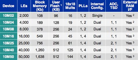 Max10 Broadens The Fpga Field Edn