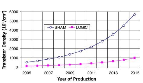 Trend Of Transistor Density In Logic Elements And Sram Download