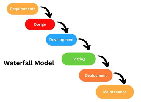 Mobile Devops Waterfall Vs Agile In Mobile Devops There Are A Couple