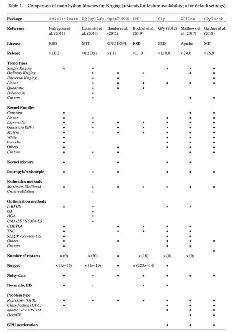 Comparison Of Main Phython Libraries For Kriging • Stands For Feature