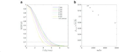 A Gaussian Fit Mtf For Cbct Ave For The Various Protocols B Maximal