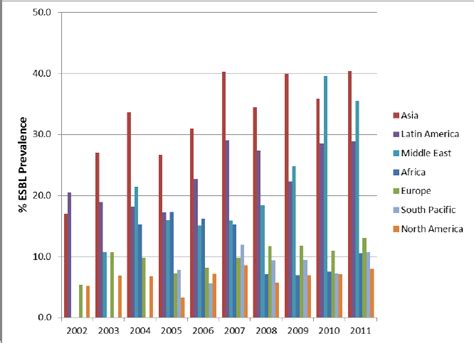Prevalence Of Esbls In E Coli K Pneumonia K Oxytoca And P