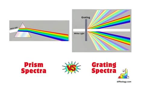 Difference Between Prism Spectra And Grating Spectra Diffeology