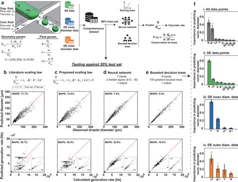 Boosted Decision Trees And Neural Networks Accurately Predict Se And De Download Scientific