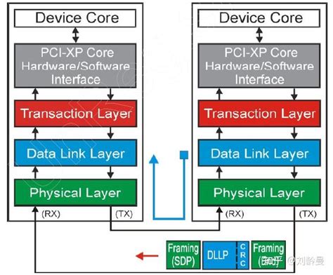 pcie usb对比学习笔记第三章数据流之link层的packet 知乎