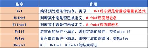 【05】stm32·hal库开发 C语言基础知识 Stdinth介绍 位操作 宏定义的使用 条件编译 Extern声明