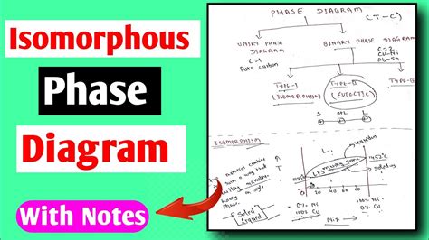 Phase Diagram And Their Types Isomorphous Phase Diagram Binary