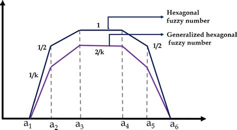 Hexagonal And Generalized Hexagonal Fuzzy Number Download Scientific Diagram