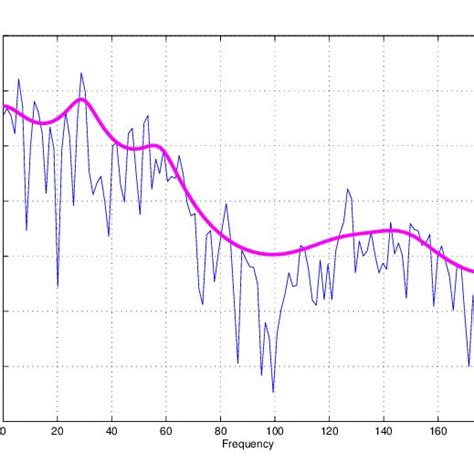 Spectral Envelope Of 10th Order Lpc Filter Download Scientific Diagram