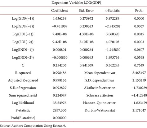 Vector Autoregressive Estimates Download Table