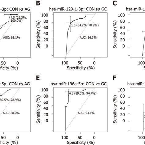 Receiver Operating Characteristic Curves Showing Prediction Download Scientific Diagram
