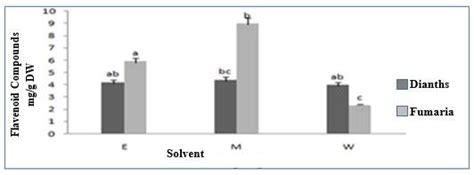 The Amount Of Flavenoid Compounds In The Extracts Obtained By