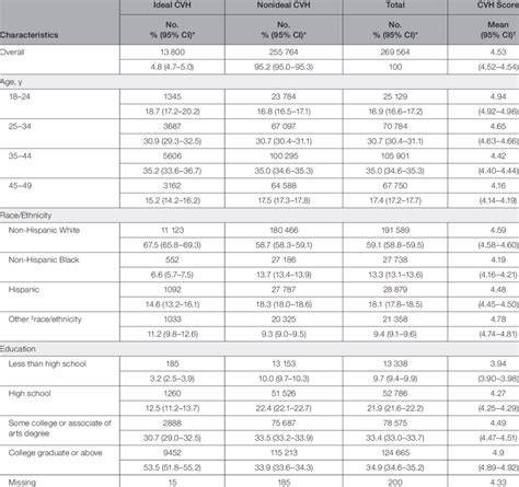 Sociodemographic Characteristics By Cvh Status And Distribution Of Cvh Download Scientific
