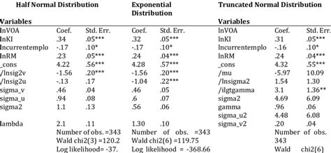 Maximum Likelihood Estimates Of The Cobb Douglas Stochastic Production Download Scientific