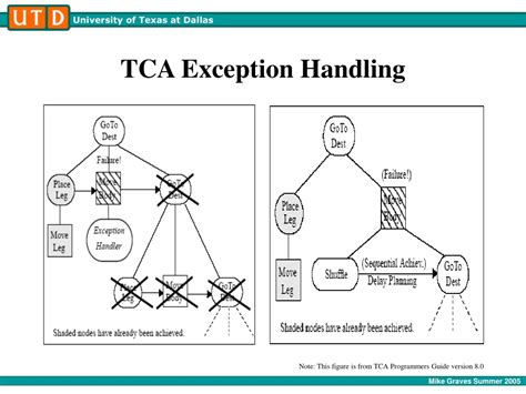 Ppt Implicit Invocation The Task Control Architecture Powerpoint