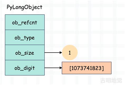 16 Python 的整数是怎么设计的，为什么它不会溢出？ Cpython38 源码探秘