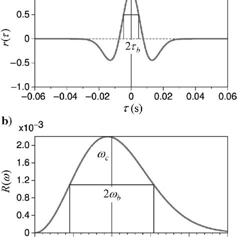 Pdf Frequencies Of The Ricker Wavelet