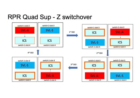 Troubleshoot Svl On Catalyst 9000 Switches Cisco