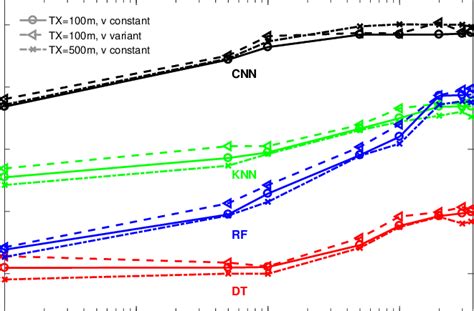Accuracy Over Training Sample Size In Logarithmic Scale For The