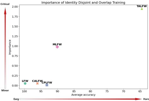 논문 리뷰 Identity Overlap Between Face Recognition Traintest Data Causing Optimistic Bias In