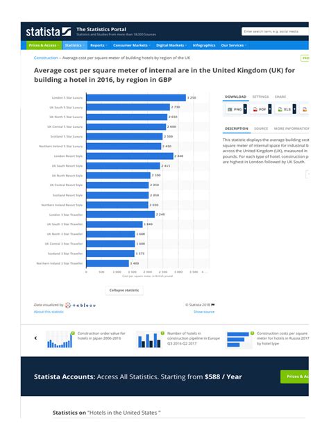 Uk Average Hotel Building Cost Per Square Meter 2016 Statistic