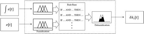 Structure Of The Integral Controller Fuzzy Inference System Download