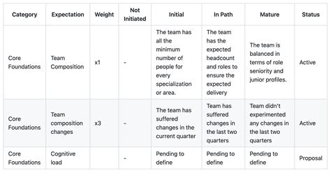 Lean Maturity Matrix