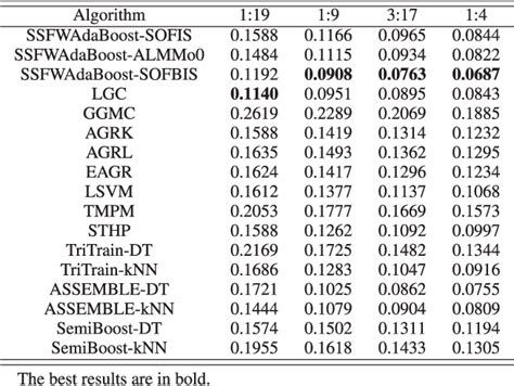 table ii from semisupervised fuzzily weighted adaptive boosting for classification semantic
