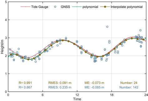 【matlab】史上最全的9种数据拟合算法全家桶 哔哩哔哩